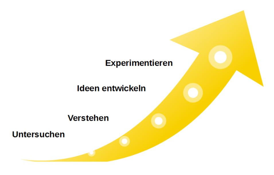 Aus der agilen Methodenkiste: Design Thinking – Agile Verwaltung