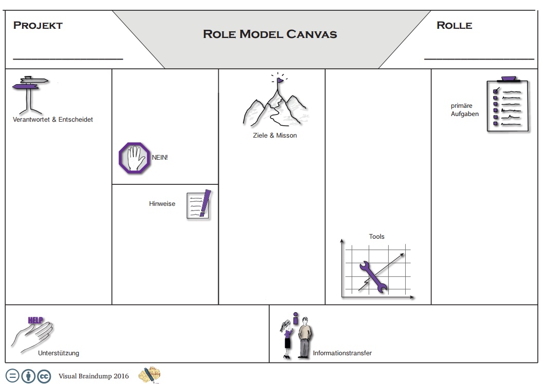 Aus der agilen Methodenkiste: Kollaboratives Arbeiten mit Canvas – zwei ...