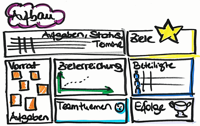 Aus der agilen Methodenkiste: Teamboards gestalten in 90 Minuten ...