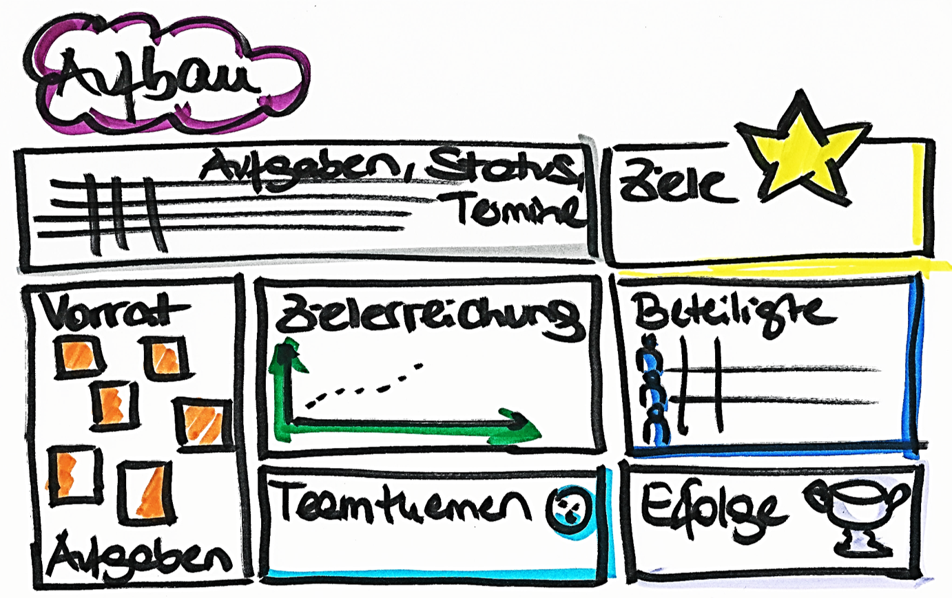 Aus der agilen Methodenkiste: Teamboards gestalten in 90 Minuten ...