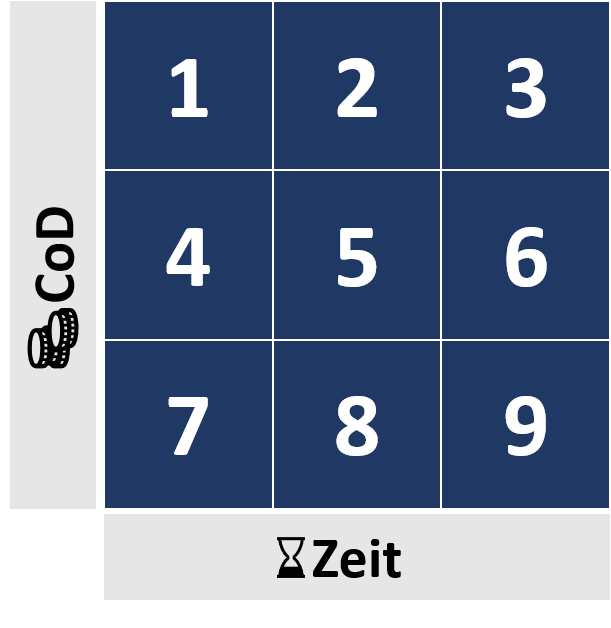 Aus der agilen Methodenkiste: Backlog-Priorisierungsansätze – Agile ...