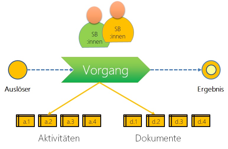 „Akte – Vorgang – Dokument“ – begriffliche Hürden bei der Einrichtung ...