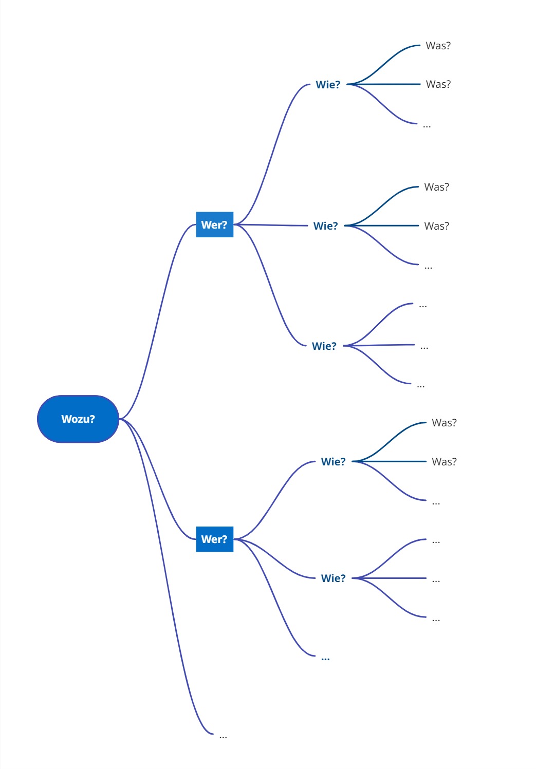 Aus der agilen Methodenkiste: Mit der Impact Map vom Ziel über die ...