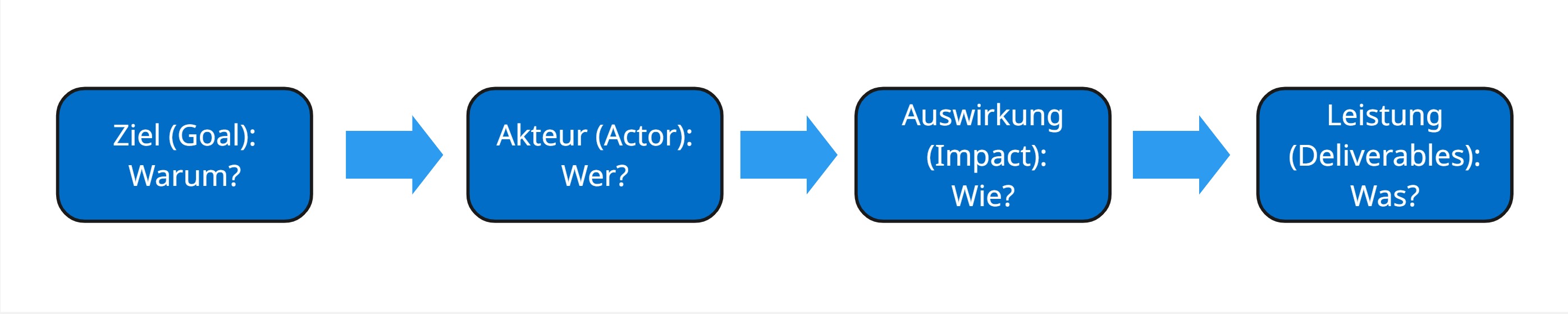 Aus der agilen Methodenkiste: Mit der Impact Map vom Ziel über die ...
